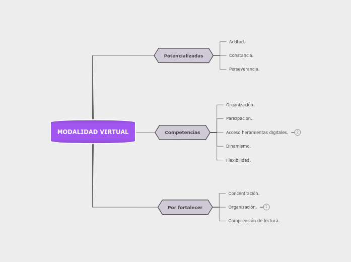 MODALIDAD VIRTUAL - Mind Map